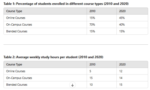 The two tables below show the percentage of students enrolled in three ...