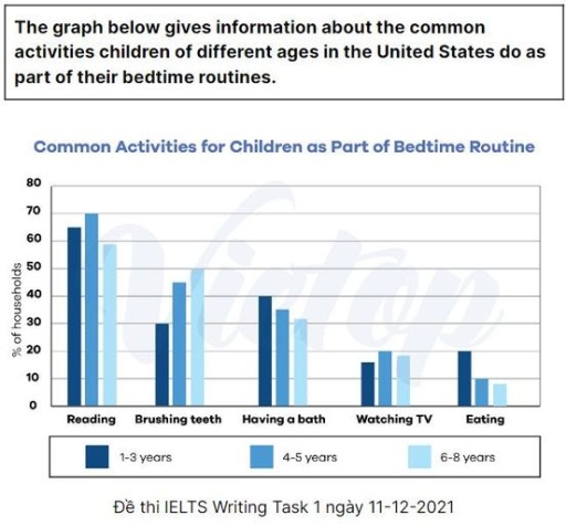 Band 7: The graph below gives information about the common activities ...