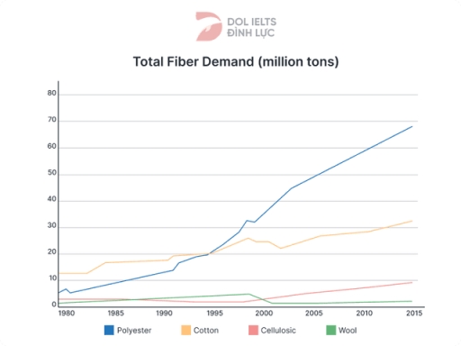 The line graph shows the global demand of different types of textile ...