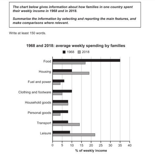 Band 4: The chart below gives information about how families in one ...