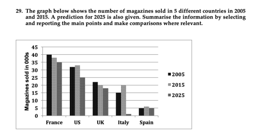 The given column graph illustrate the figure of magazines traded in 5 ...