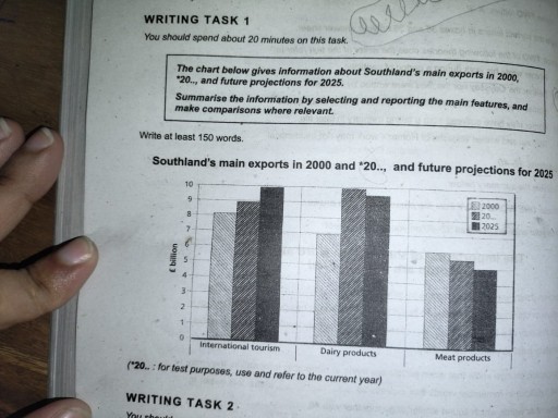 The chart below gives information about Southland's main exports in ...