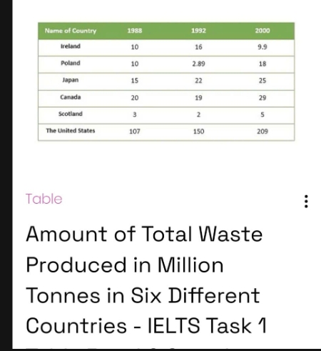 Band 7: The table shows the amount of total waste produced in million ...