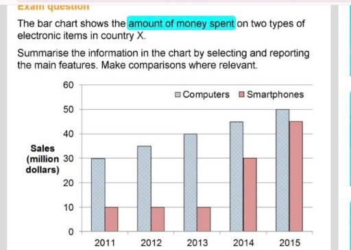 The bar chart shows the amount of money spent on two types of ...