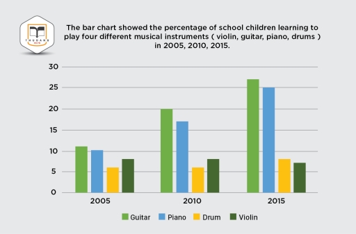 Band 5: The bar chart showed the percentage of school children learning ...