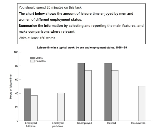 You should spend 20 minutes on this task. The chart below shows the ...
