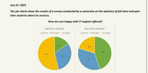 Band 6: The pie charts show the results of a survey conducted by a ...