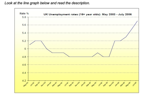 Band 7: The line graph shows figures for unemployment in the UK ...