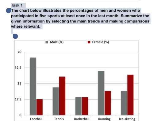 Task 1 The chart below illustrates the percentages of men and women who ...