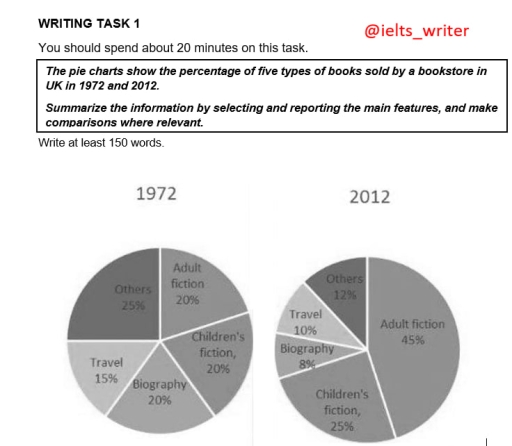 Band 5: The pie charts show the percentage of five types of books sold ...