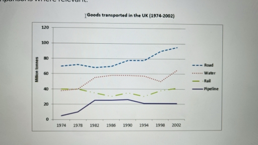 QUESTION: The graph below shows the quantities of goods transported in ...