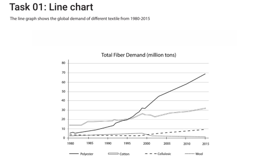 Band 5: The line graph shows the global demand for different textile ...