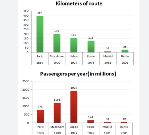 Band 5: The bar charts below give information about sixes cities ...