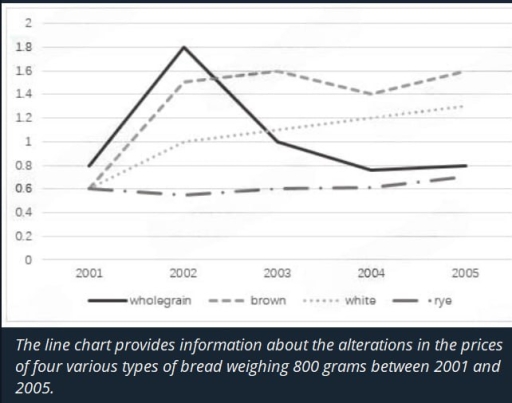 Band 7: The line chart provides information about the alterations in ...