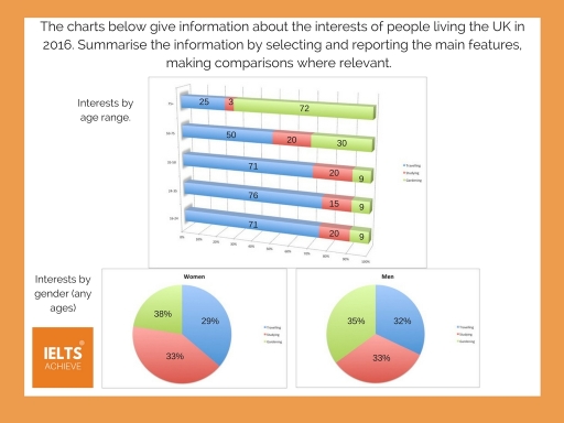 Band 4: The charts below give the information about the interests of ...