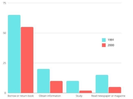 A bar chart shows the comparison of the reasons why people went to the ...