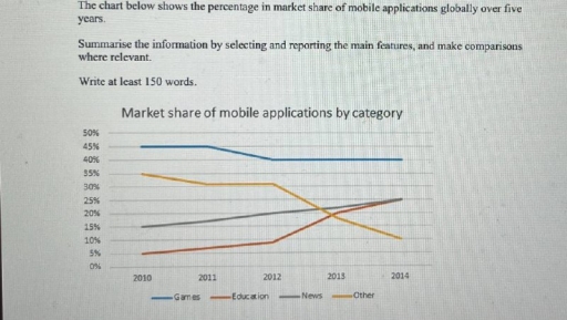 Band 5: The chart below shows the percentage in market share of mobile ...