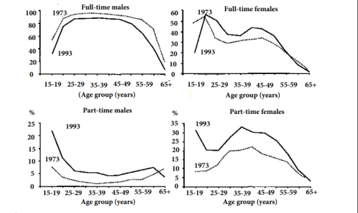 The graphs below show the number of men and women in full and part-time ...