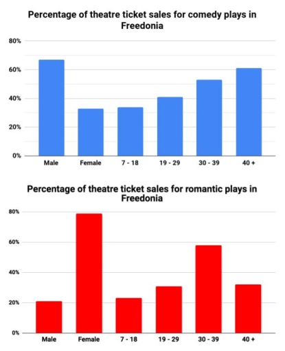 Band 8: The charts give information about what percentage of tickets ...