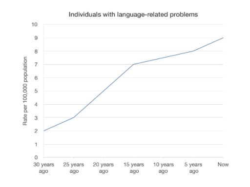 Band 5: The chart shows the changes in number of individuals who had ...