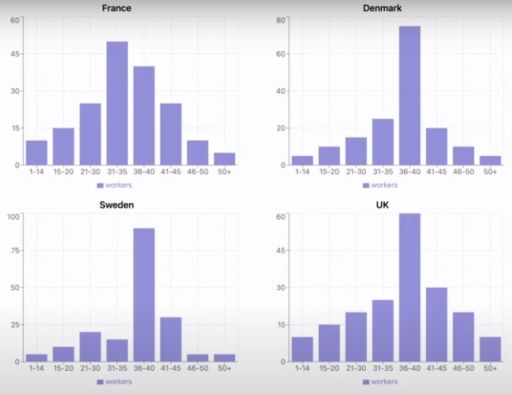 The given graph shows the working hour per week in the industrial ...