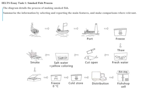 Band 7: The diagram details the process of making smoked fish ...