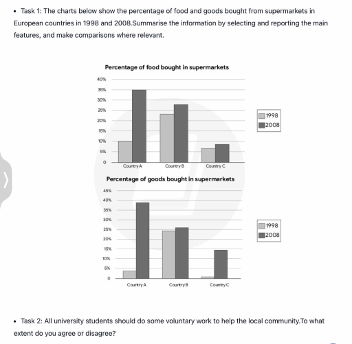 The charts below show the percentage of food and goods bought from supermarkets in European ...
