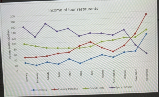 Band 6: The line graph below provides information about the incomes of ...