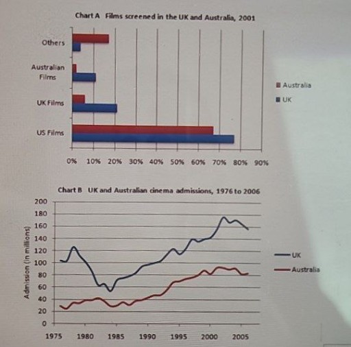 Band 7: The bar chart describes different types of films which were ...
