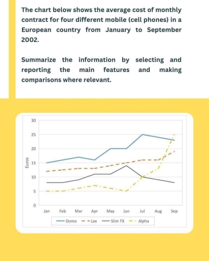 the chart below shows the average cost of monthly contact for four ...