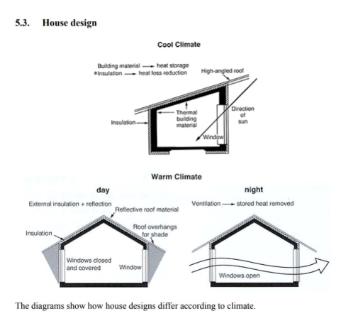 the diagram below show some principles of house design for cool and ...