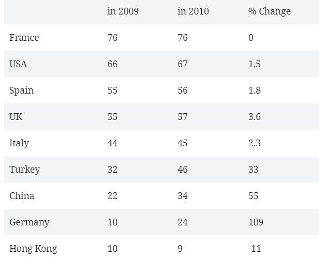 The table details the international tourist arrivals in millions in 8 ...