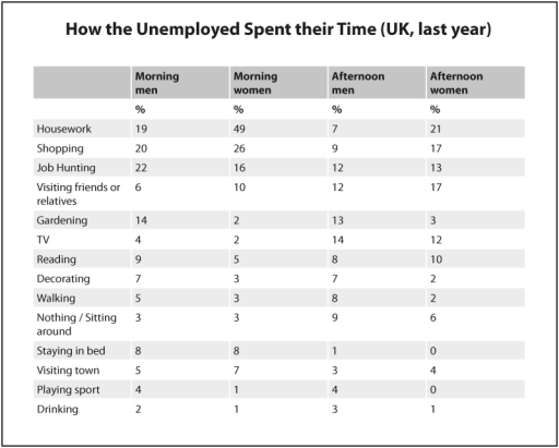 The table below shows how the UK unemployed spent their time last year ...