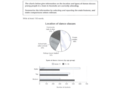 Band 8: The charts below gives information on the location and types of ...