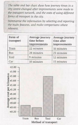 Band 6: The table and bar chart show how journey times in a city centre ...