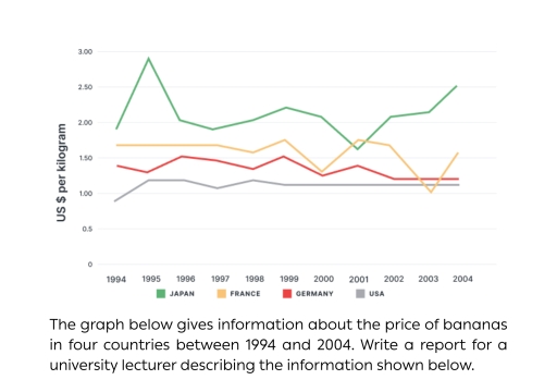 Band 5: The graph below gives information about the price of bananas in ...
