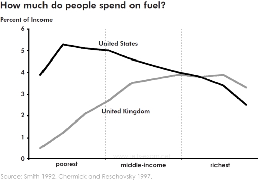 Band 7: The graph below gives information about how much people in the ...