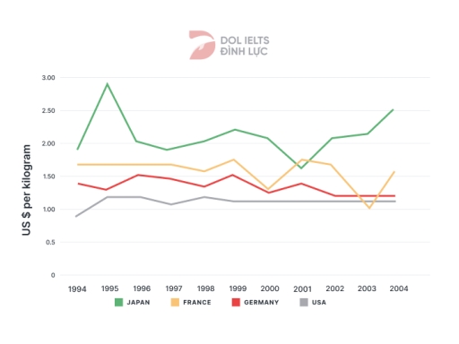 The graph below gives information about the price of bananas in four ...