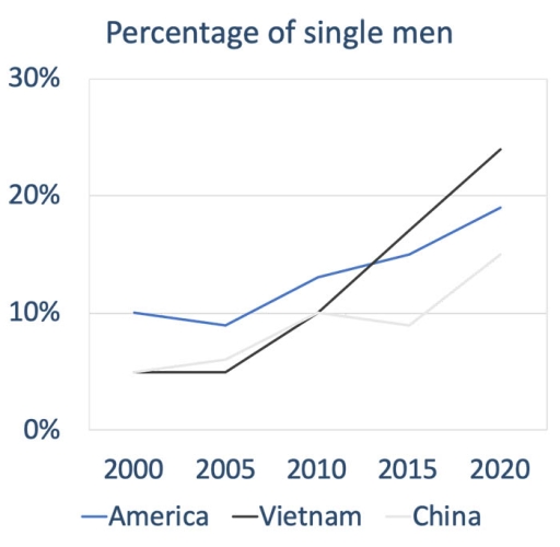 The graph shows the percentage of single men in America, Vietnam, China ...