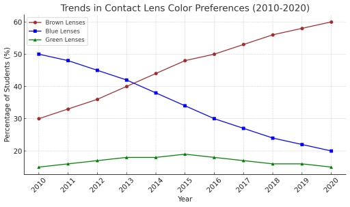 Band 5: "The line graph below shows the percentage of students who ...