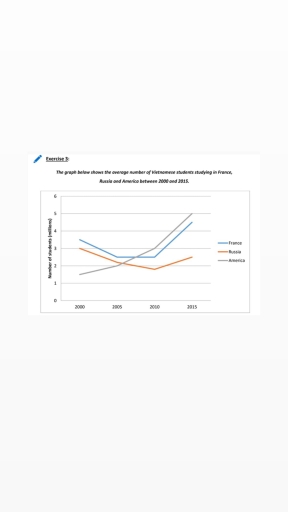 Band 7: The graph below shows the average number of Vietnamese students ...