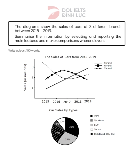 The diagrams show the sales of cars of 3 different brands between 2015 ...