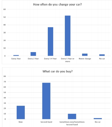 Band 7: The graphs provided display data on how often people change ...