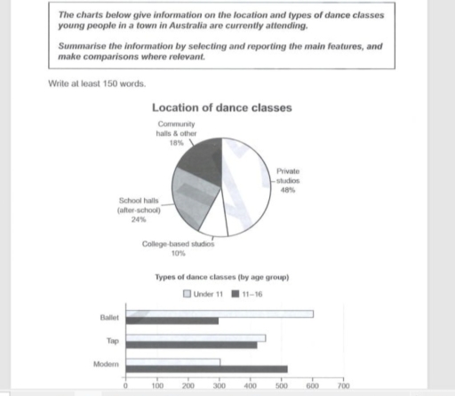 The charts gives the information on the location and types of dance classes people are attending ...
