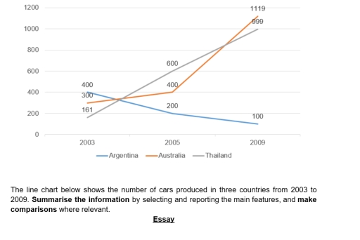 Band 6: the line chart show the number of cars produced in 3 countries ...