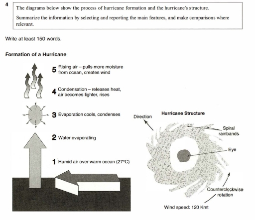 The diagrams below show the process of hurricane formation and the ...