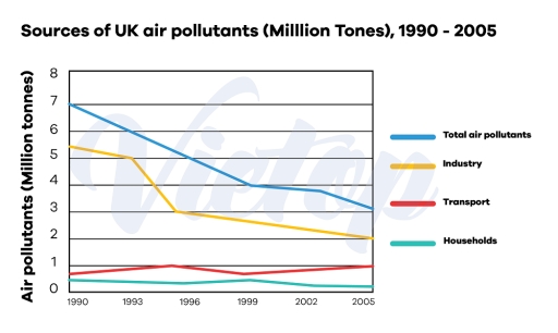The graph below shows different sources of air pollutants in the UK ...