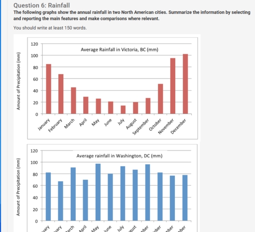 The following graphs show the annual rainfall in two North AMerican cities. summarize the ...