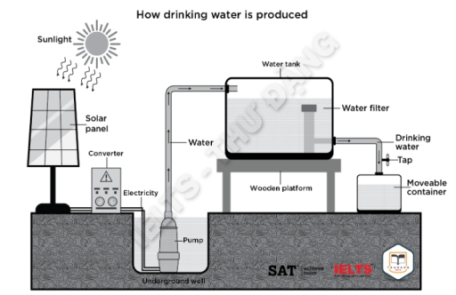Band 5: The diagram below illustrates the process of producing drinking ...