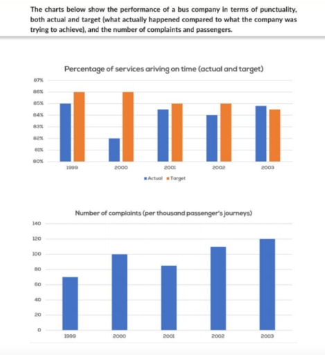 Band 5: The first bar chart depicts the actual and target proportion of ...